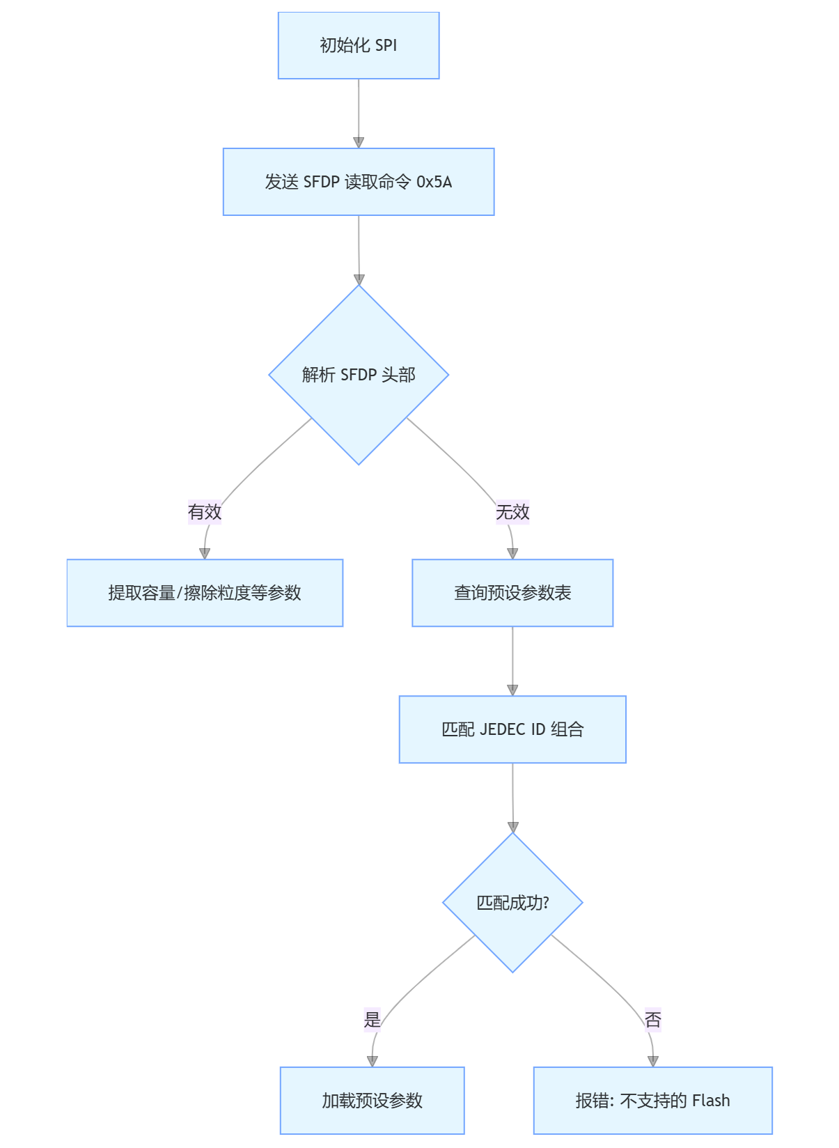 SFUD Demo - ET6001 - — ETMCU Programming Guide v0.2.4 文档